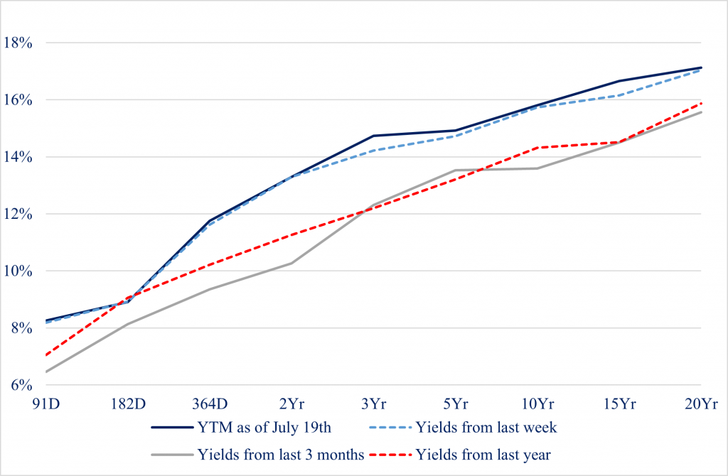 Fixed Income Yield Curve – Crested Capital | Crested Stocks & Securities